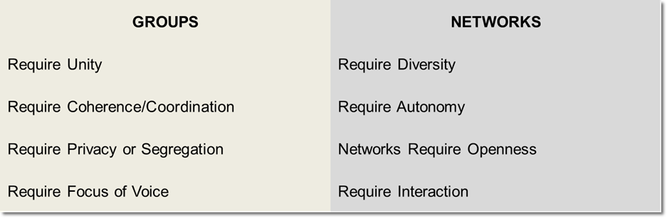 Groups Versus Networks – Leading Differently