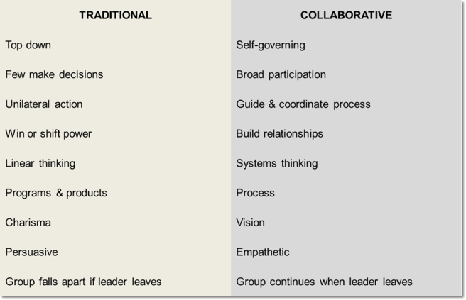 Traditional Versus Collaborative Leadership – Leading Differently