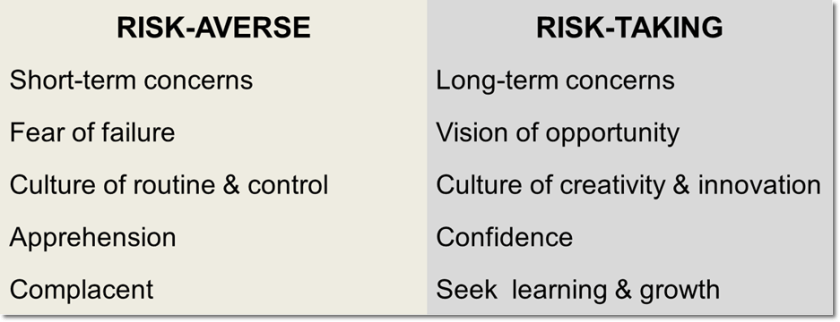 Risk-Averse Versus Risk-Taking – Leading Differently